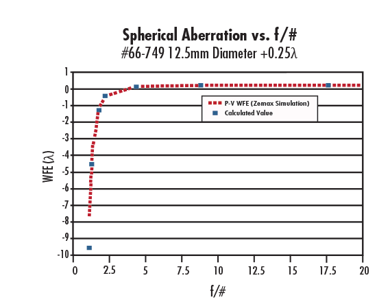 An In-Depth Look at Spherical Aberration Compensation Plates