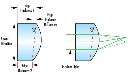 Considerations When Using Cylinder Lenses | 爱特蒙特光学