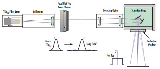 Why Use a Flat Top Laser Beam? | 爱特蒙特光学