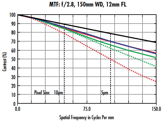 MTF Curves and Lens Performance | 爱特蒙特光学