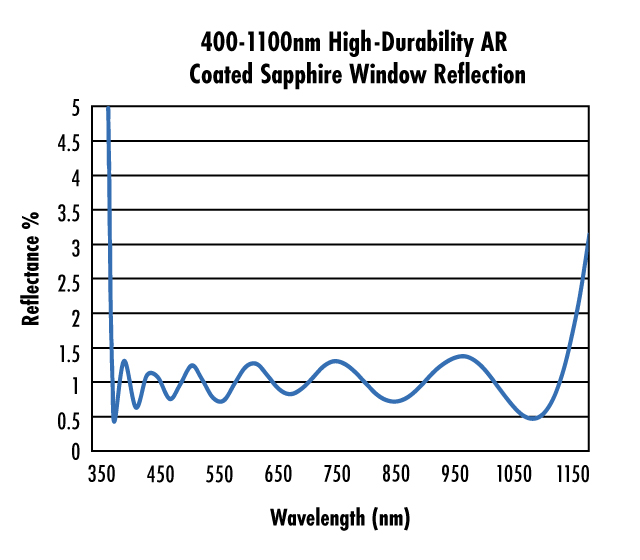 Diamond-Like Carbon Coatings | 爱特蒙特光学