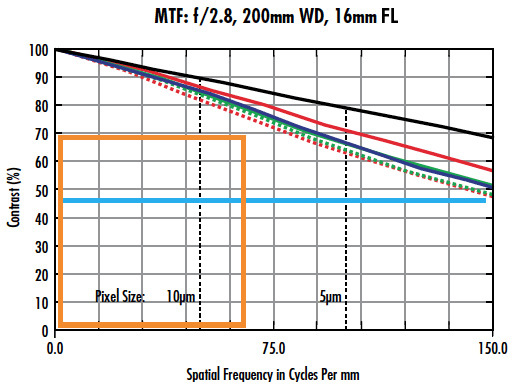 MTF Curves and Lens Performance | 爱特蒙特光学