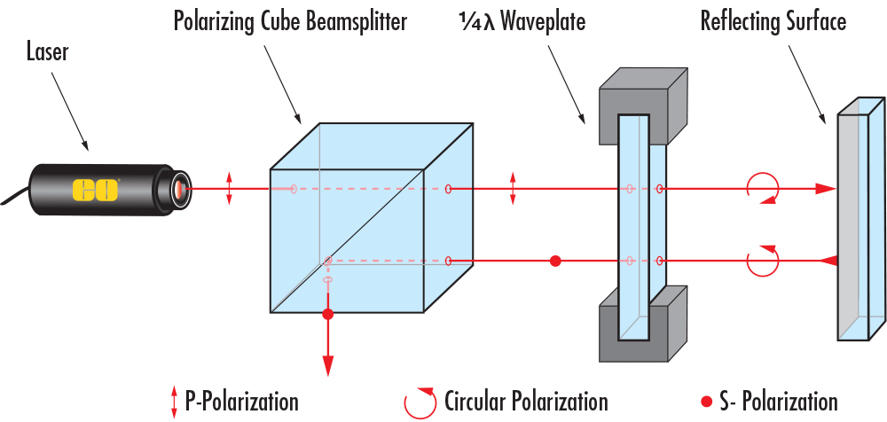 Understanding Waveplates and Retarders | 爱特蒙特光学