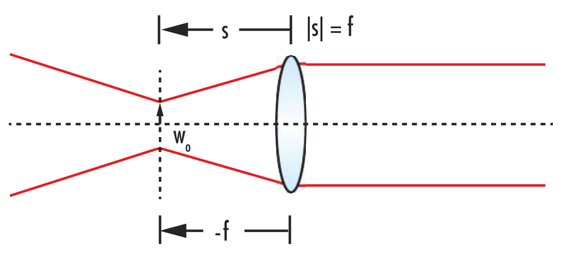 Gaussian Beam Propagation | 爱特蒙特光学