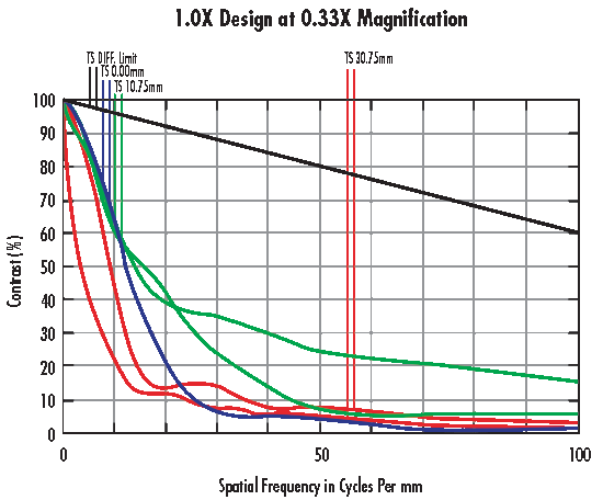 Aberrational Balancing of MTF in Lens Design | 爱特蒙特光学