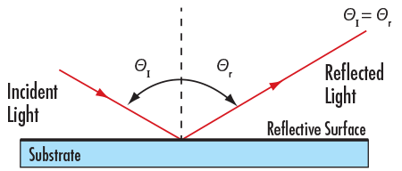 Metallic Mirror Coatings | 爱特蒙特光学