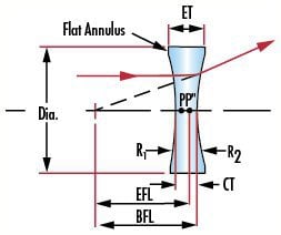 Understanding Optical Lens Geometries | 爱特蒙特光学