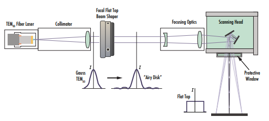 Laser Beam Shaping Overview | 爱特蒙特光学