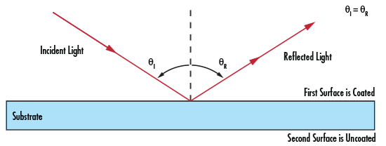 Optics 101: Level 1 Theoretical Foundations | 爱特蒙特光学