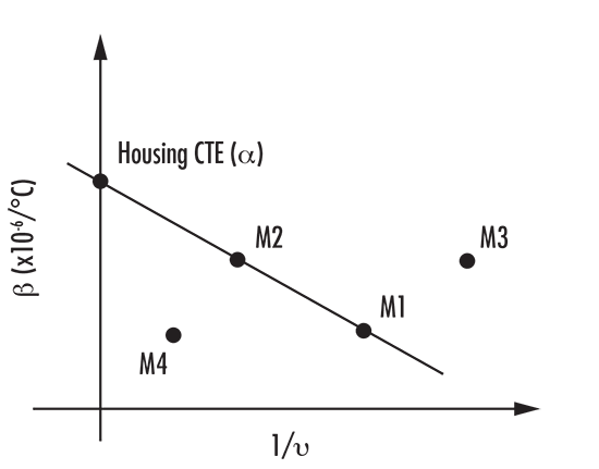 An Introduction to Passive Athermalization | 爱特蒙特光学