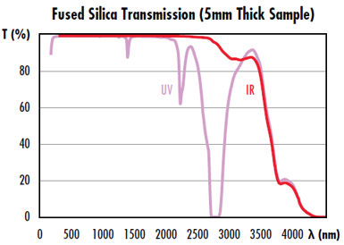 UV vs. IR Grade Fused Silica | 爱特蒙特光学