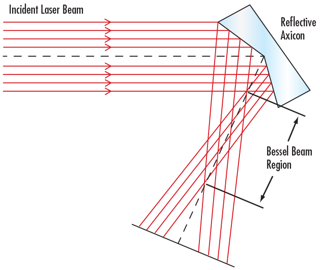 Reflective Laser Beam Shaping | 爱特蒙特光学