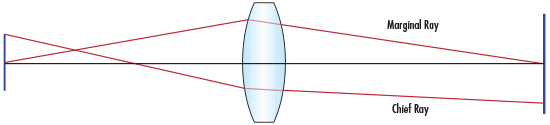 Geometrical Optics 101: Paraxial Ray Tracing Calculations