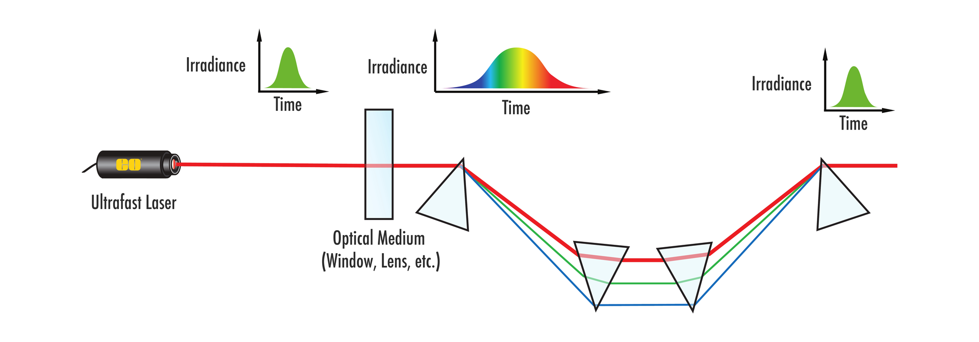 超快激光器的基础知识 | 爱特蒙特光学