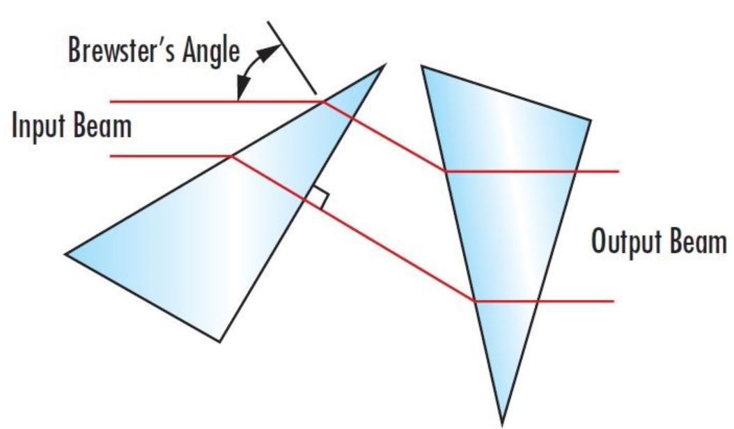 Laser Beam Shaping Overview | 爱特蒙特光学