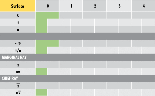 Geometrical Optics 101: Paraxial Ray Tracing Calculations