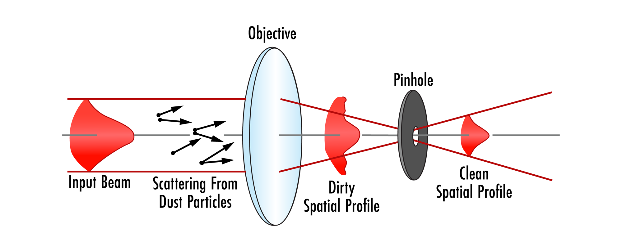 Understanding Spatial Filters | 爱特蒙特光学