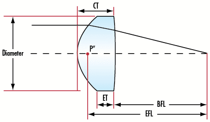Understanding Optical Lens Geometries | 爱特蒙特光学