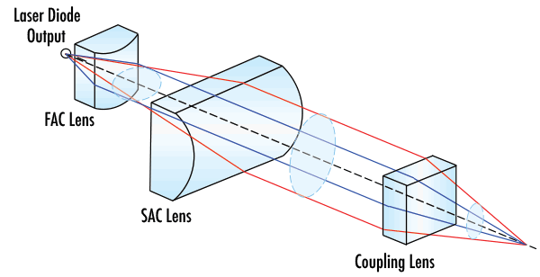 Non-Circular Optics for System Miniaturization | 爱特蒙特光学