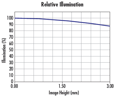 Relative Illumination, Roll-Off, and Vignetting | 爱特蒙特光学