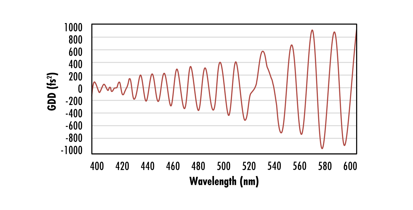 Group Delay Dispersion and White Light Interferometry