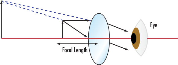 Simple Magnifier Calculator | 爱特蒙特光学