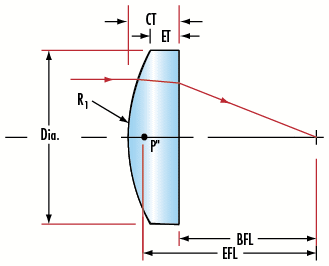 Understanding Optical Lens Geometries | 爱特蒙特光学